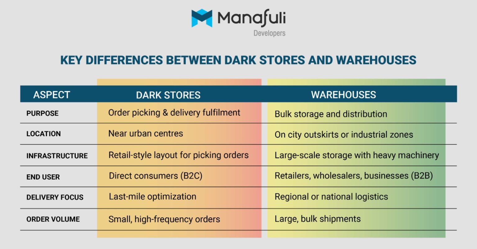 Dark Stores vs Warehousing: What You Need to Know | Concept